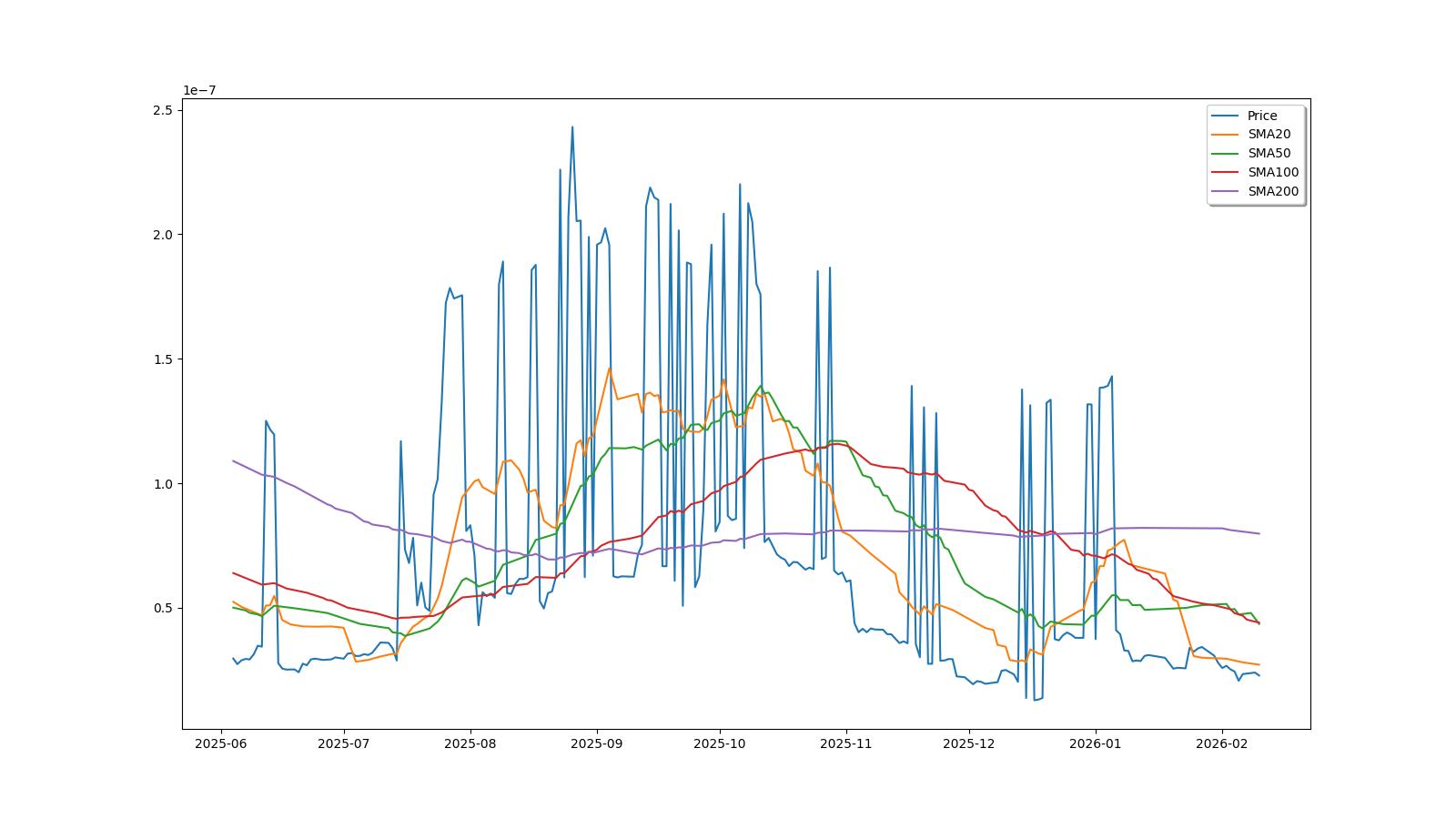 Marvin Inu Simple Moving Averages