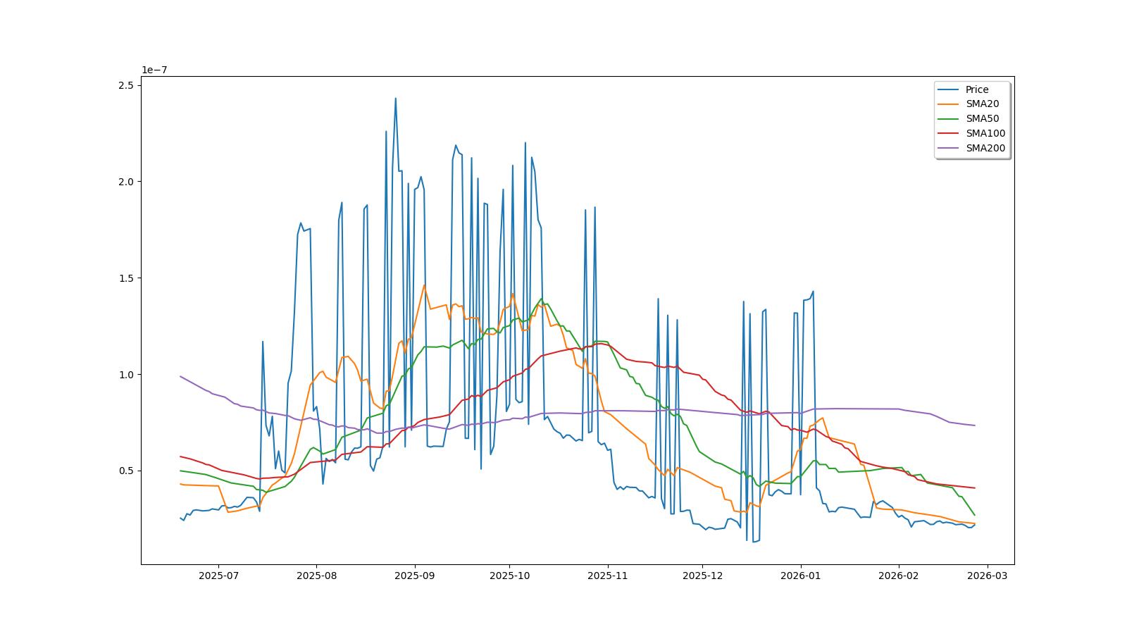 Marvin Inu Simple Moving Averages