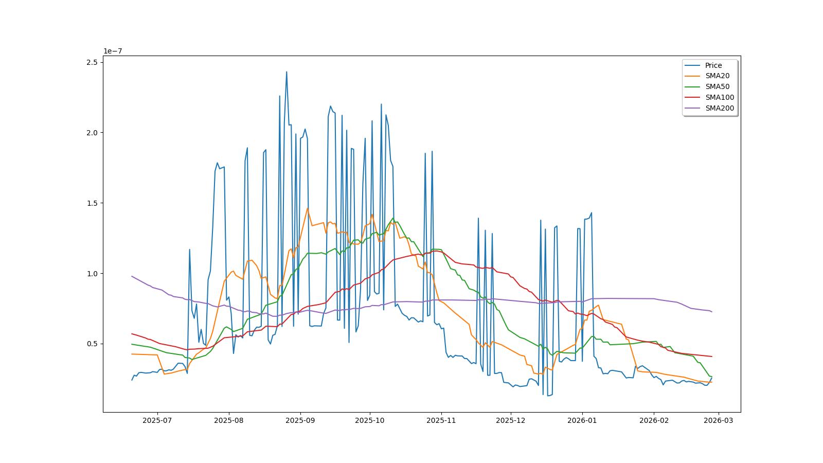 Marvin Inu Simple Moving Averages