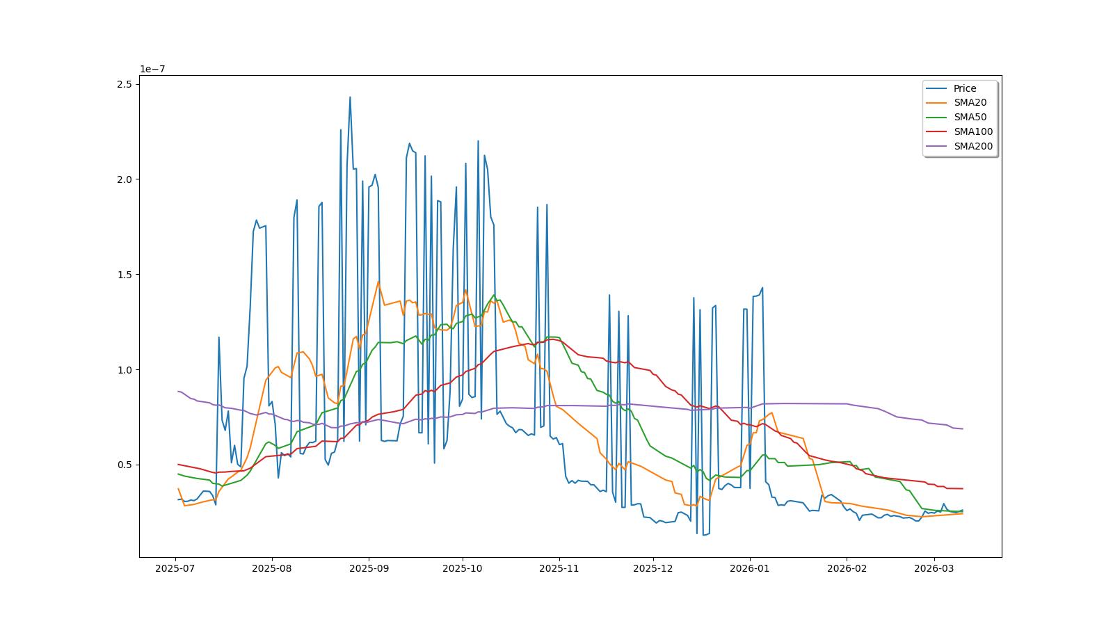 Marvin Inu Simple Moving Averages