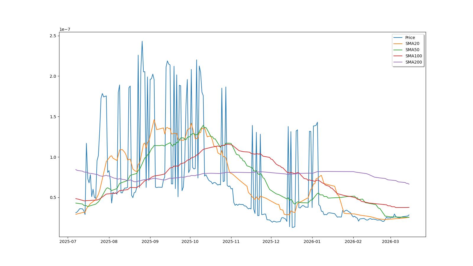 Marvin Inu Simple Moving Averages