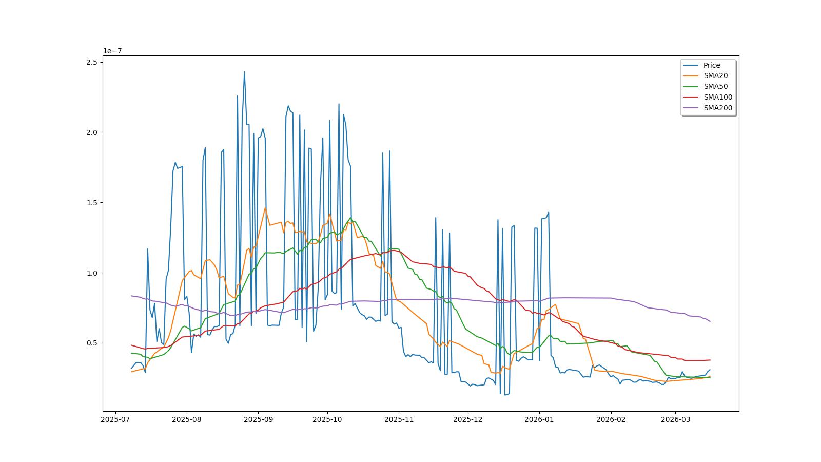 Marvin Inu Simple Moving Averages