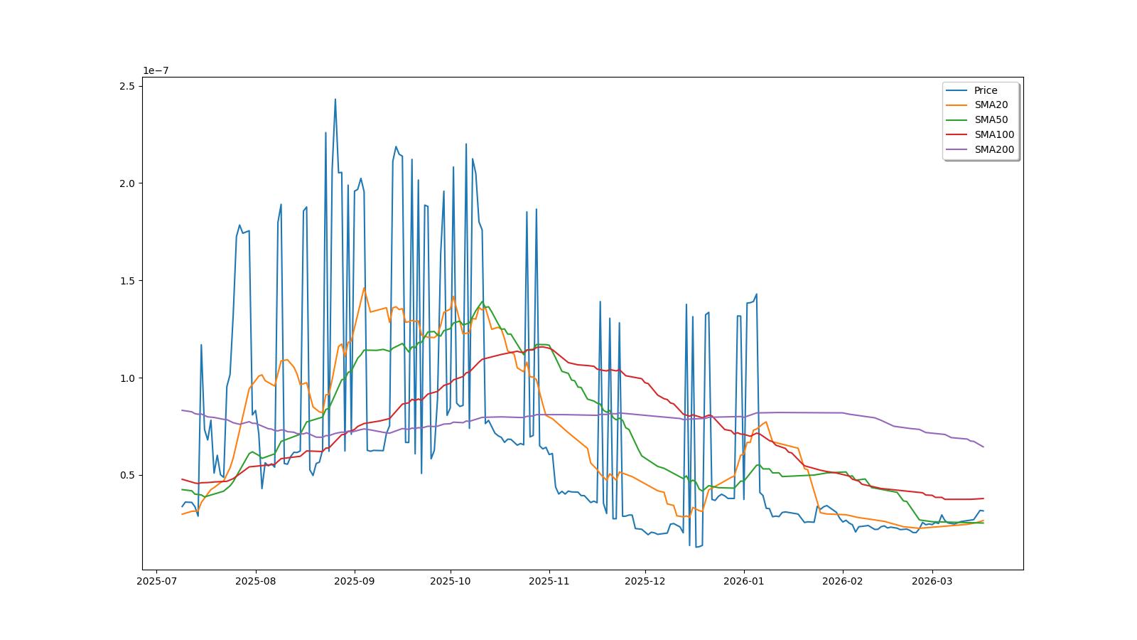 Marvin Inu Simple Moving Averages