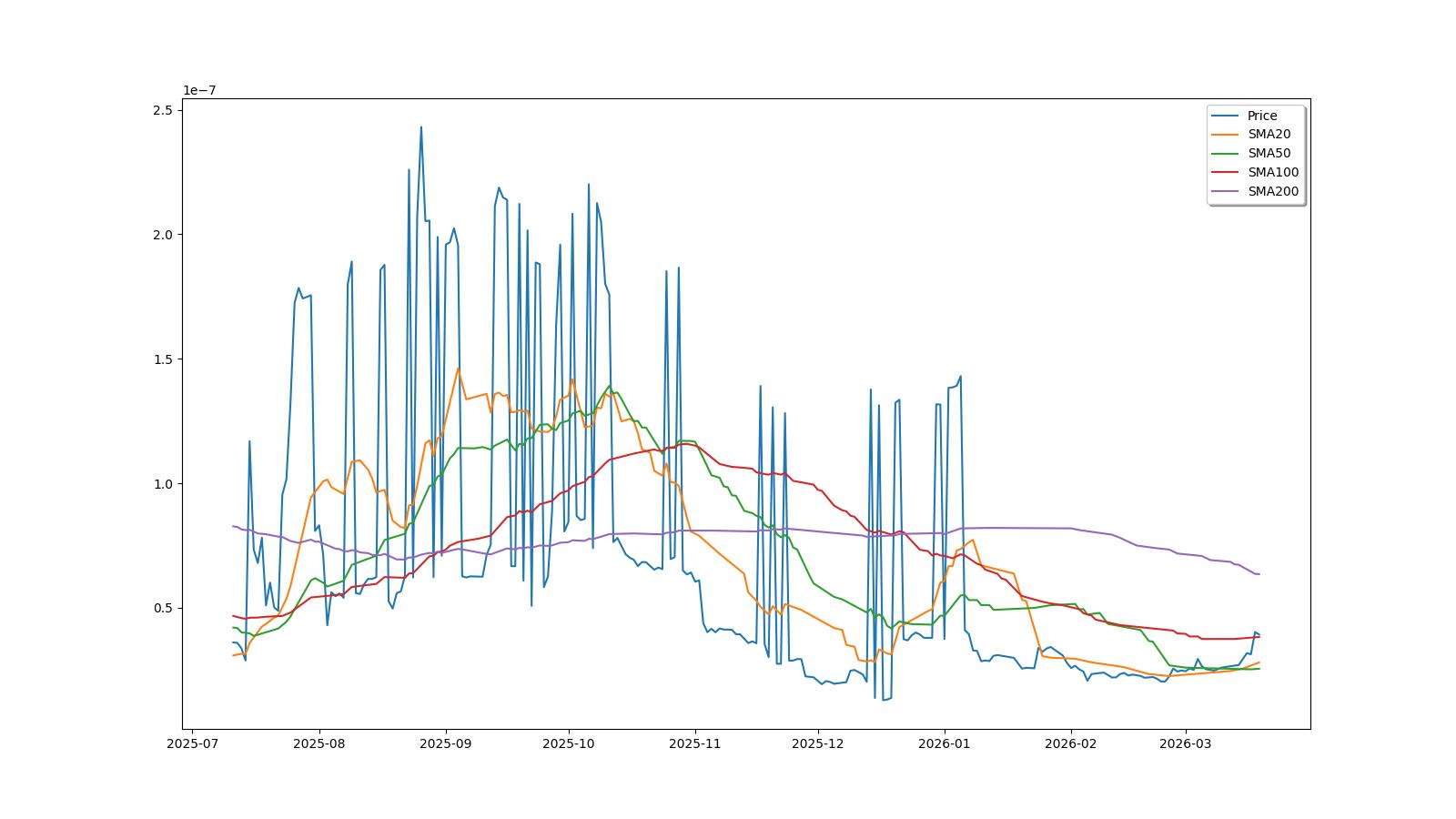 Marvin Inu Simple Moving Averages
