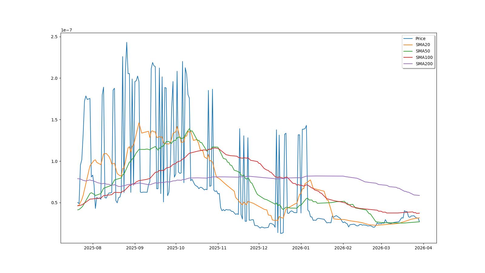 Marvin Inu Simple Moving Averages