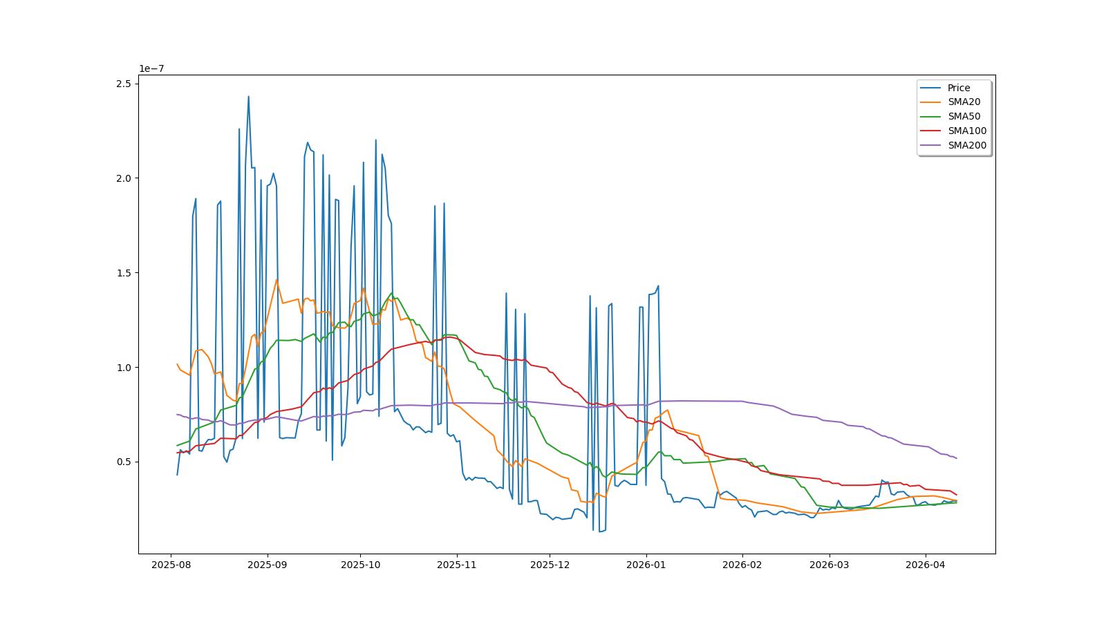 Marvin Inu Simple Moving Averages