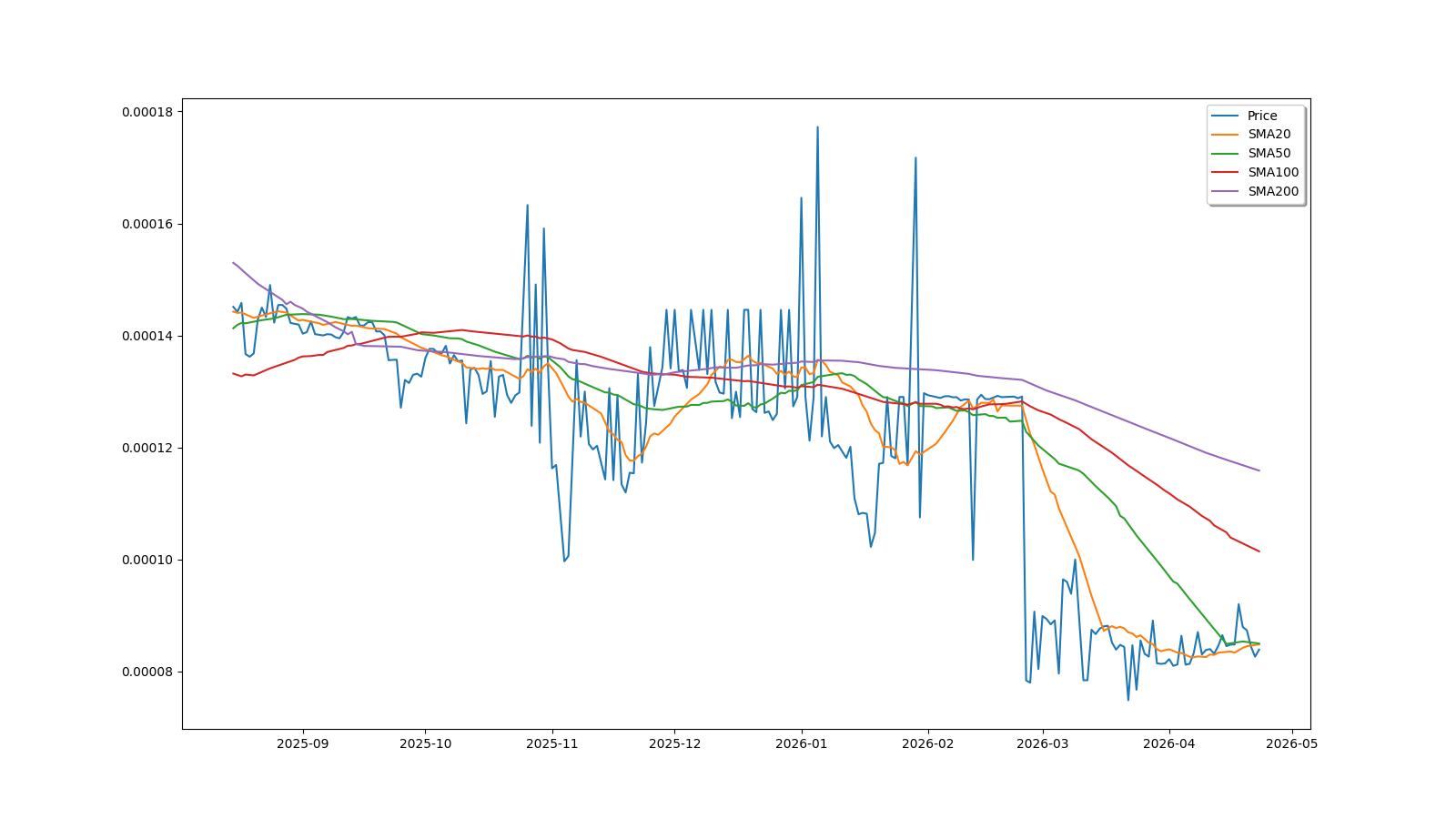 MarxCoin Simple Moving Averages