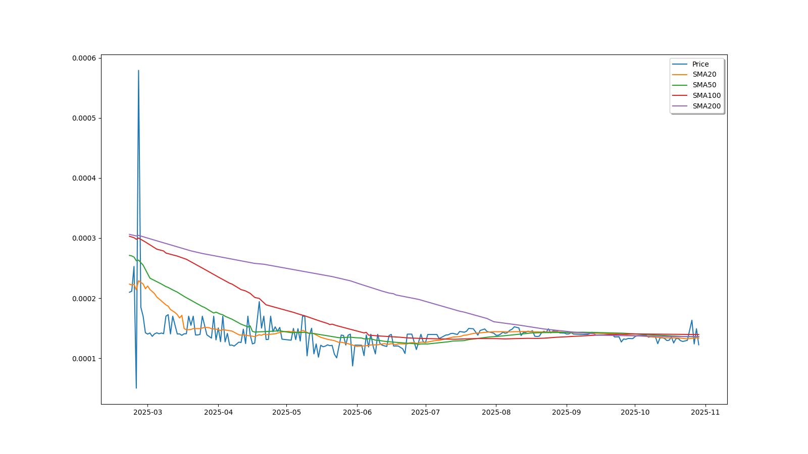 MarxCoin Simple Moving Averages