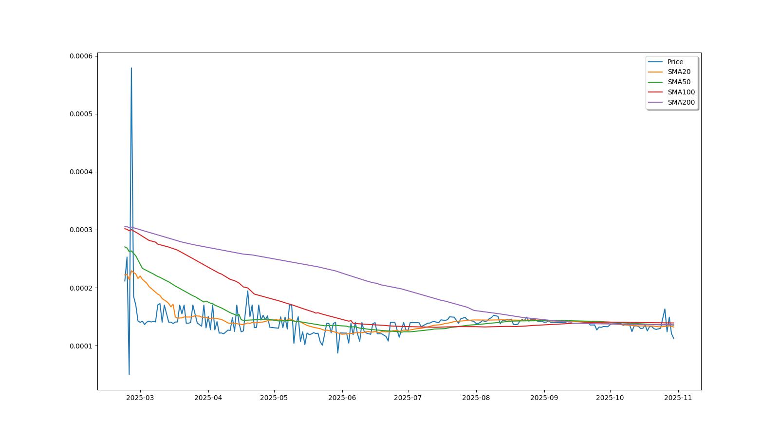 MarxCoin Simple Moving Averages
