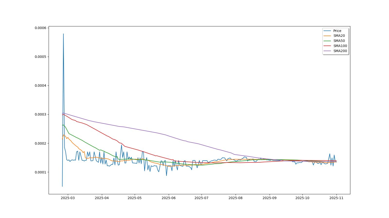 MarxCoin Simple Moving Averages