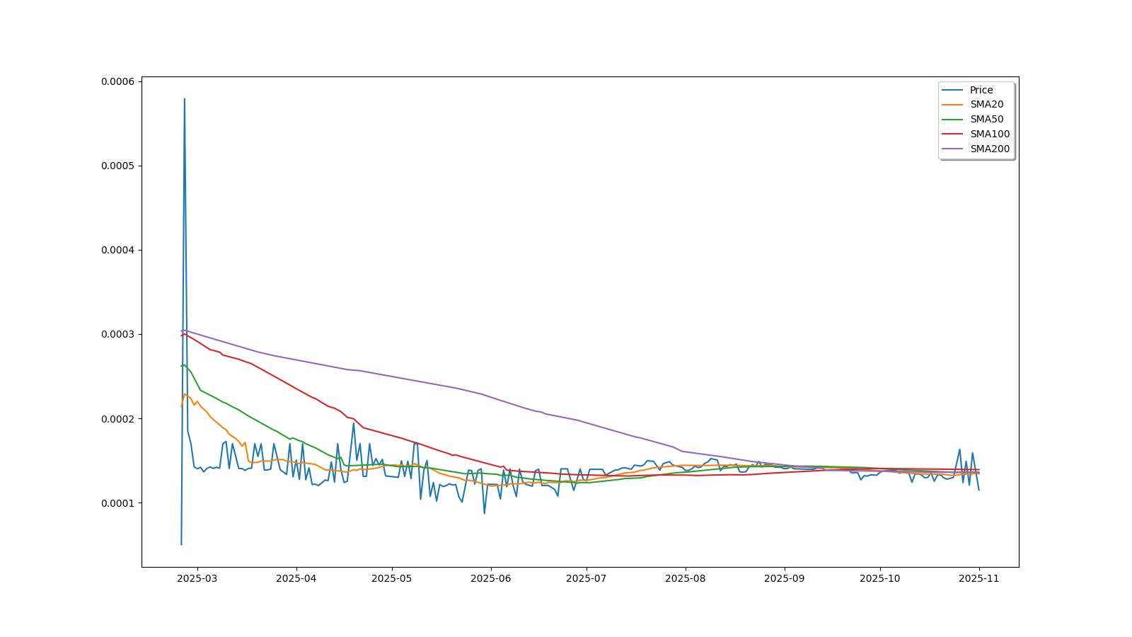 MarxCoin Simple Moving Averages