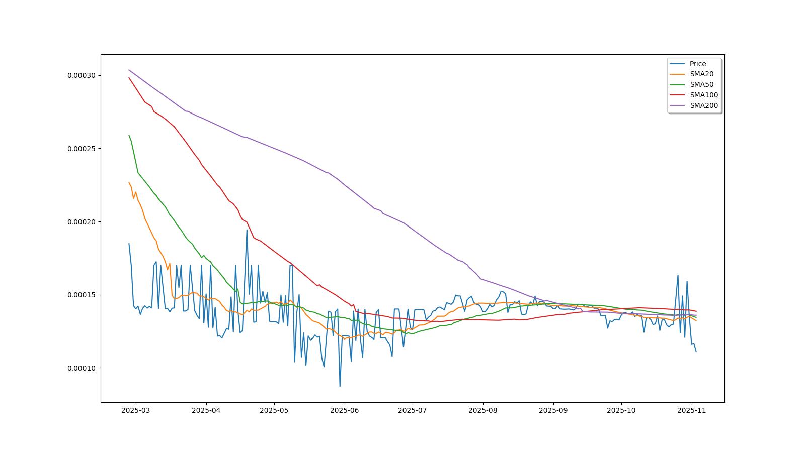 MarxCoin Simple Moving Averages