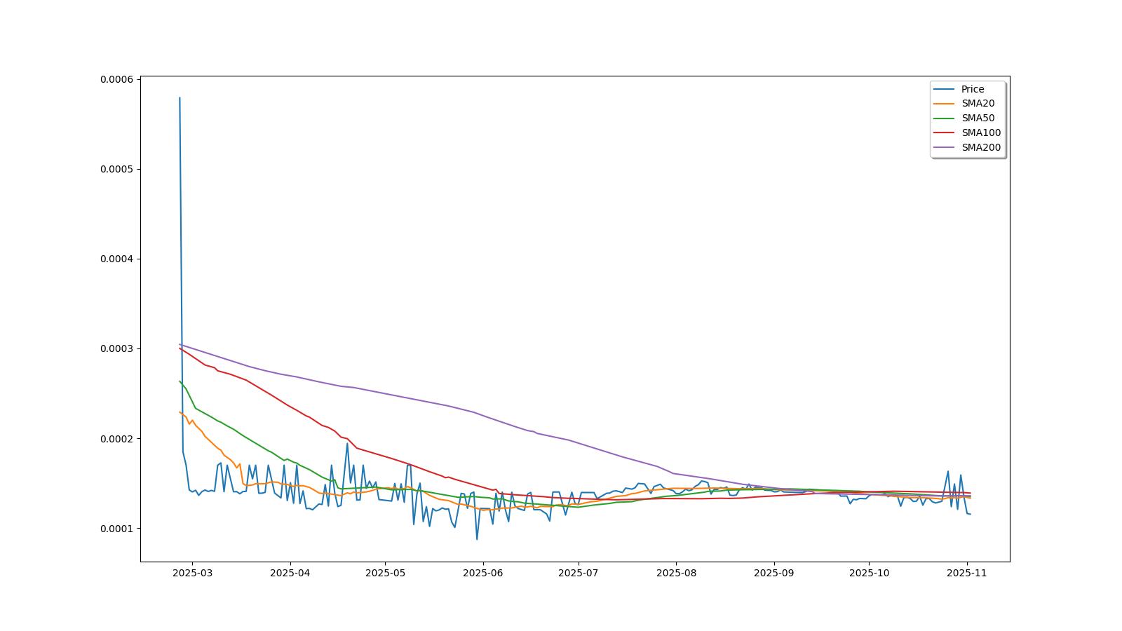MarxCoin Simple Moving Averages
