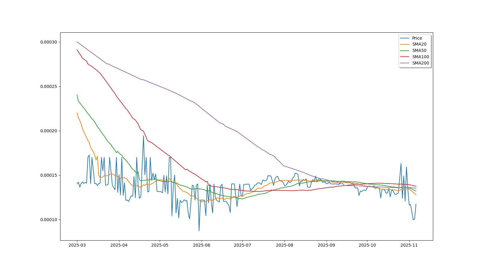 MarxCoin Simple Moving Averages