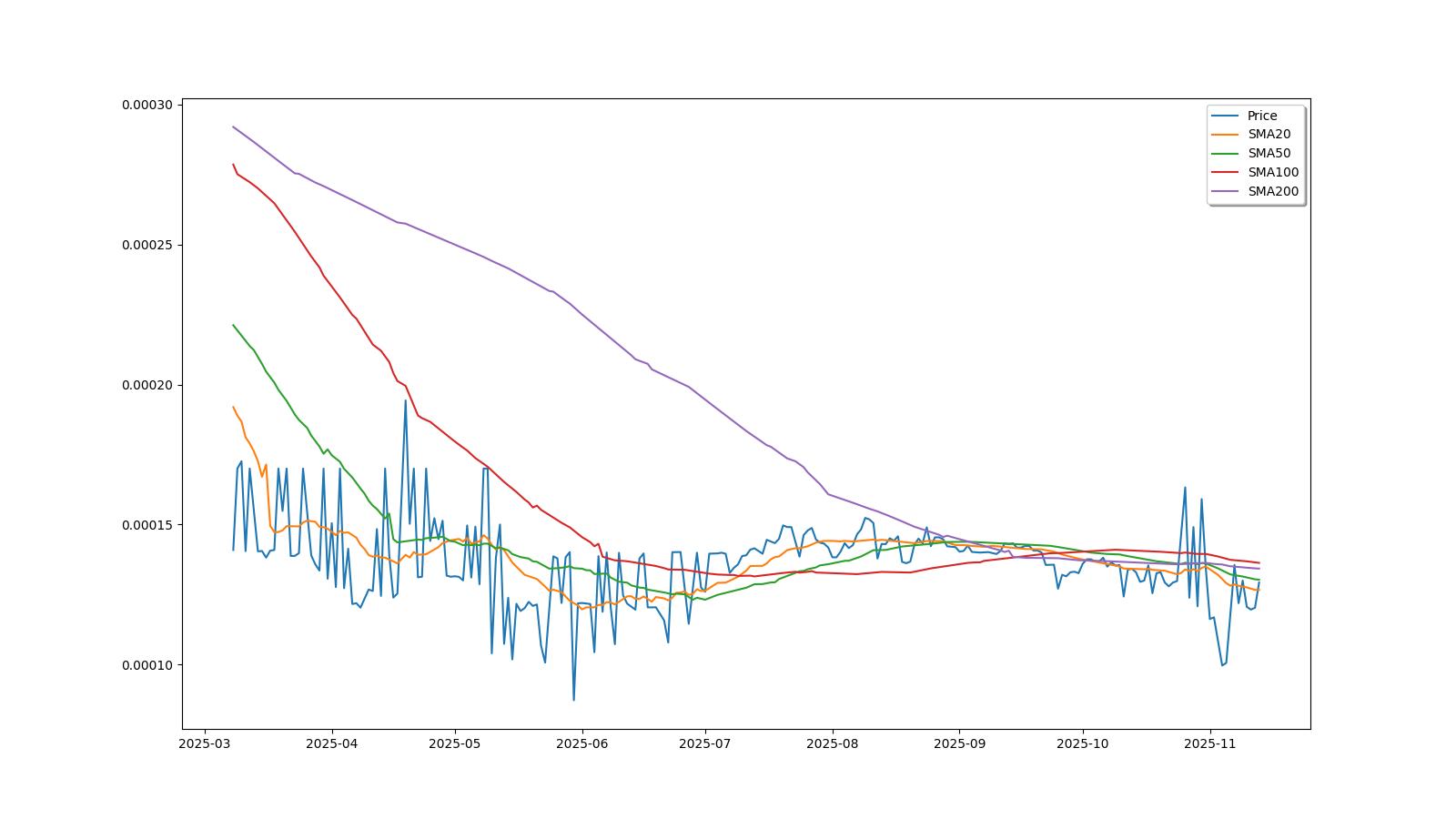 MarxCoin Simple Moving Averages