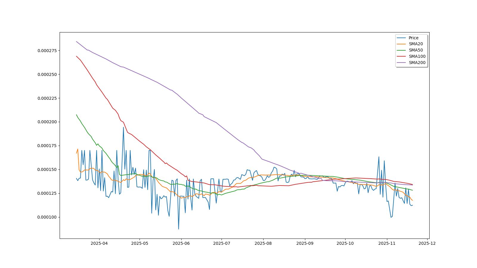 MarxCoin Simple Moving Averages