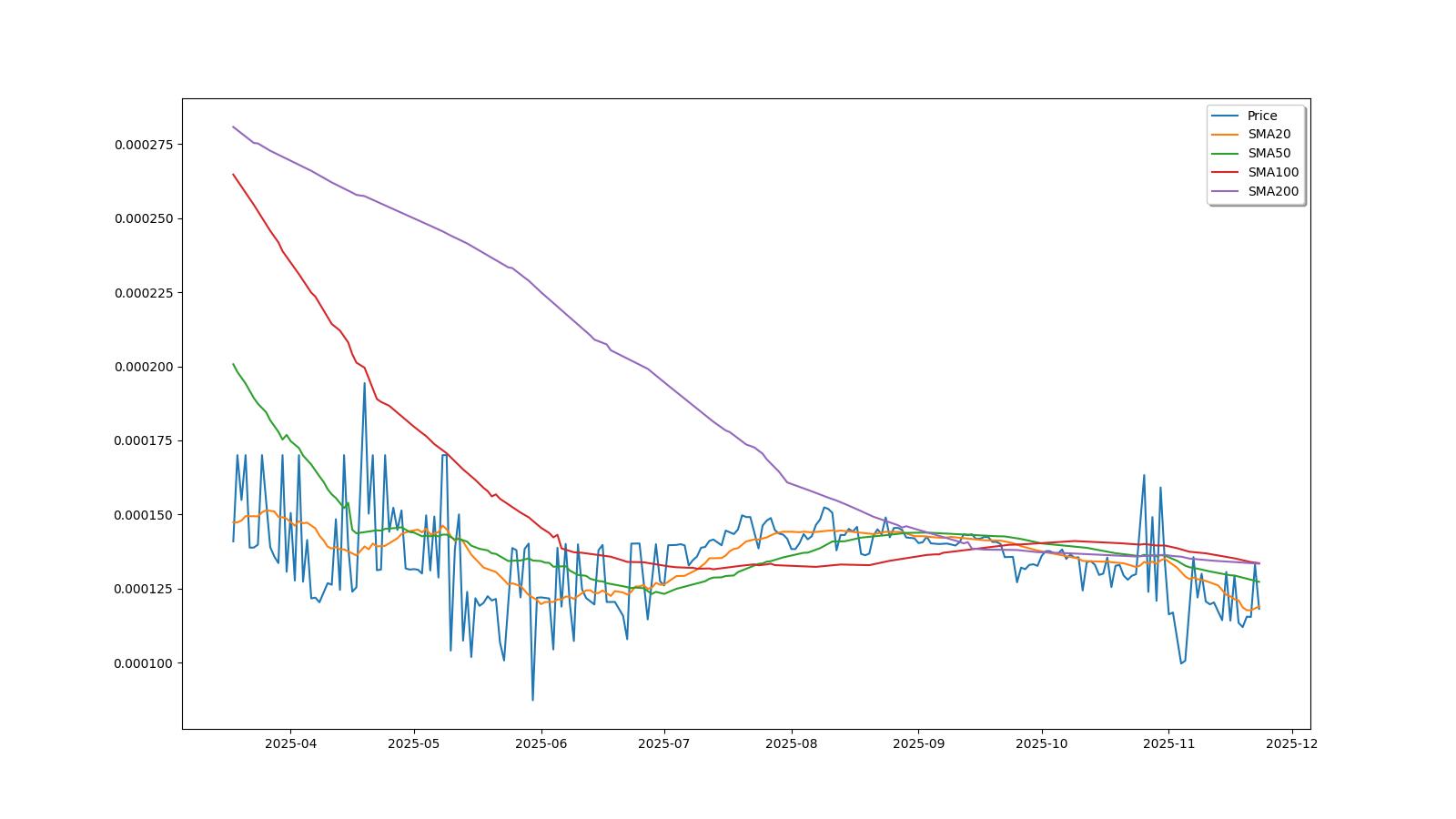 MarxCoin Simple Moving Averages