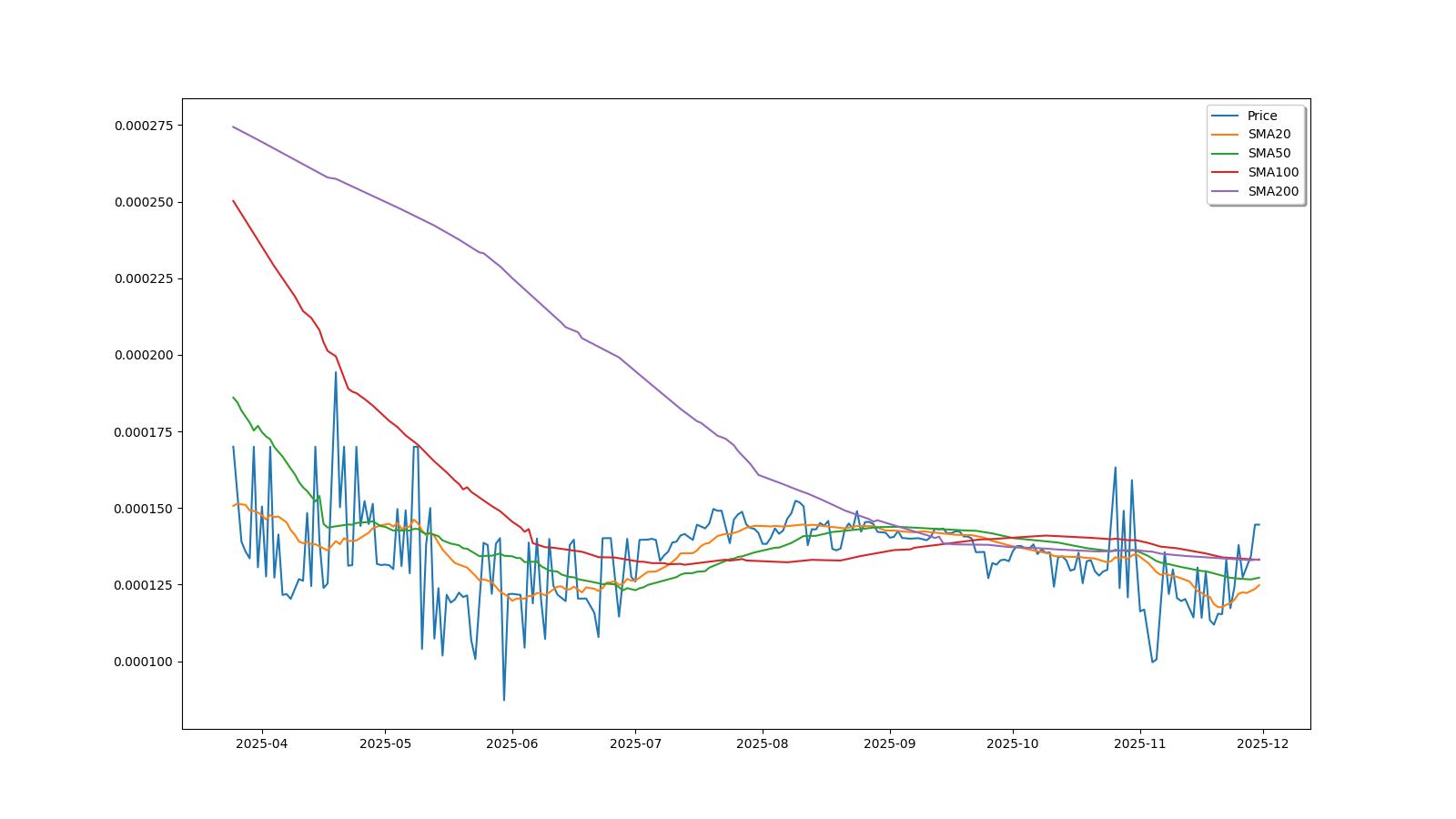 MarxCoin Simple Moving Averages