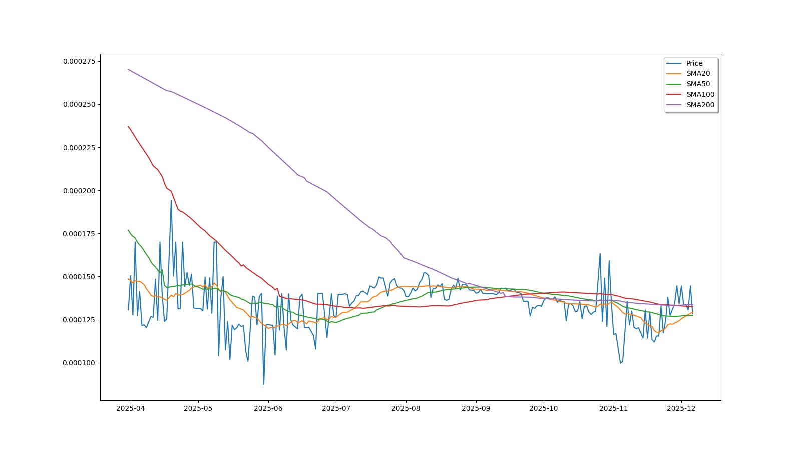 MarxCoin Simple Moving Averages
