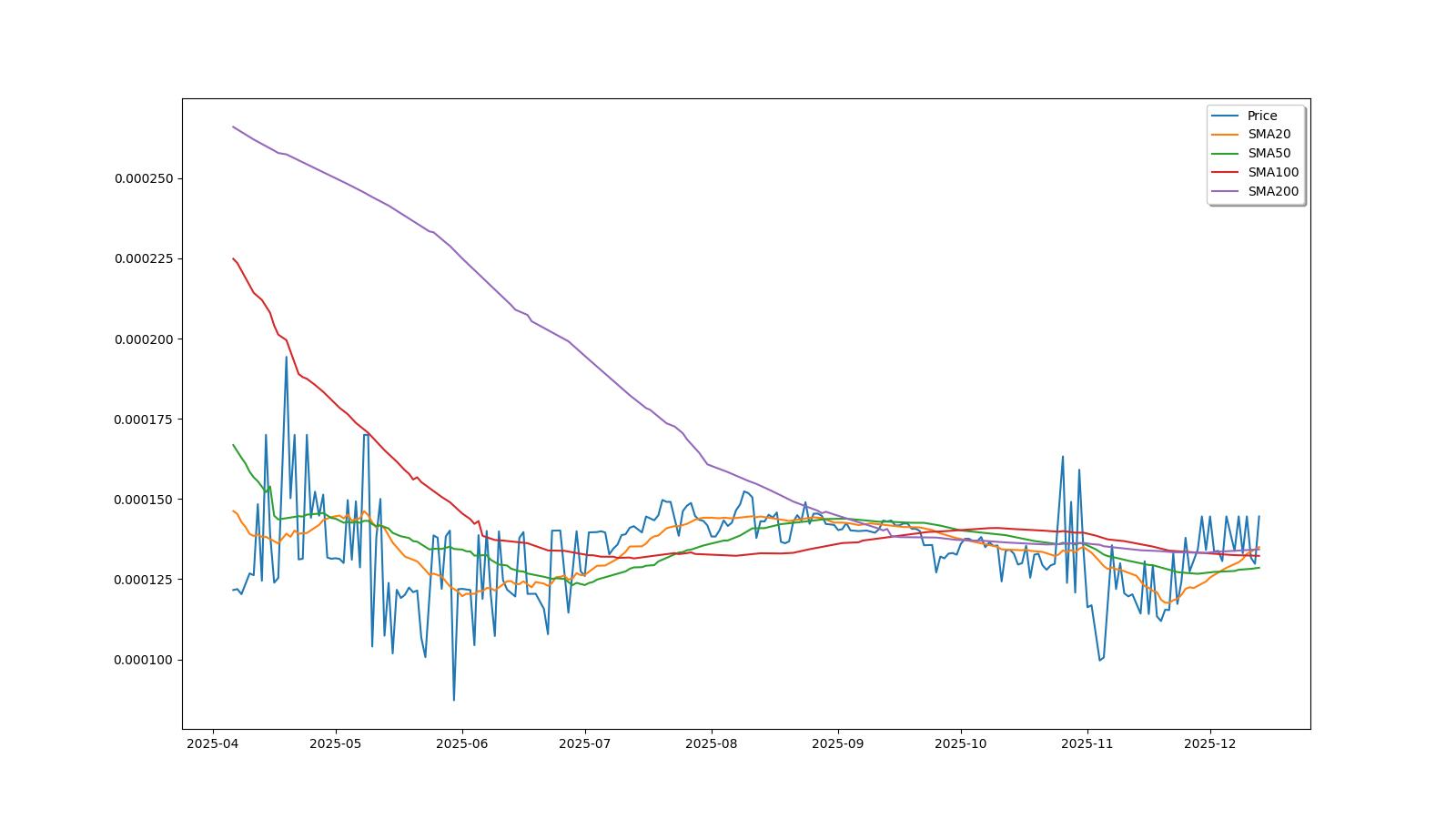 MarxCoin Simple Moving Averages