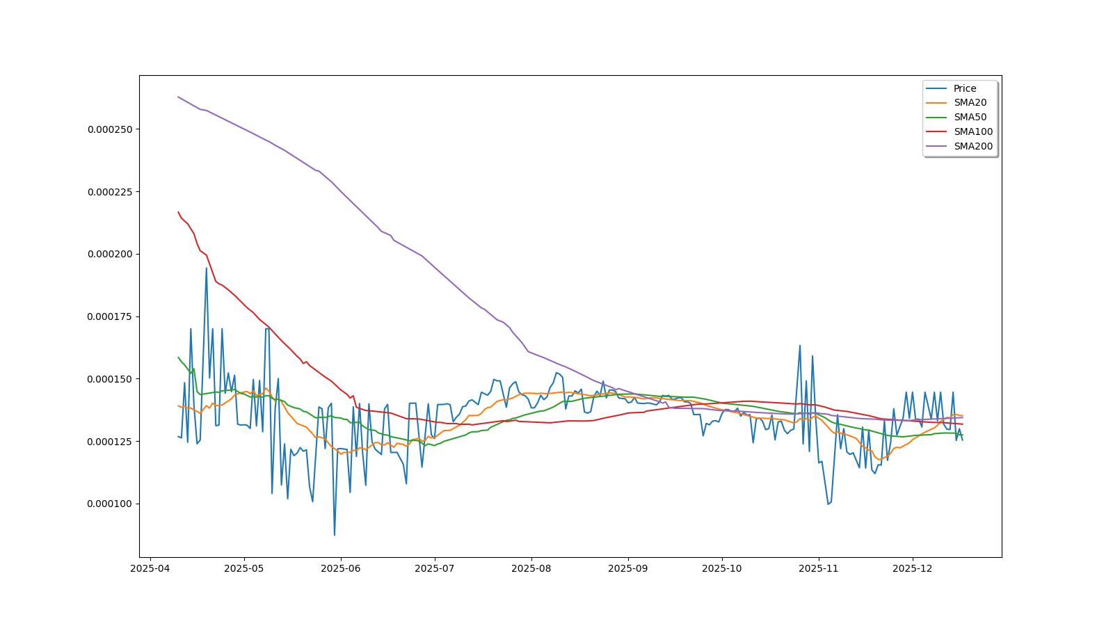 MarxCoin Simple Moving Averages
