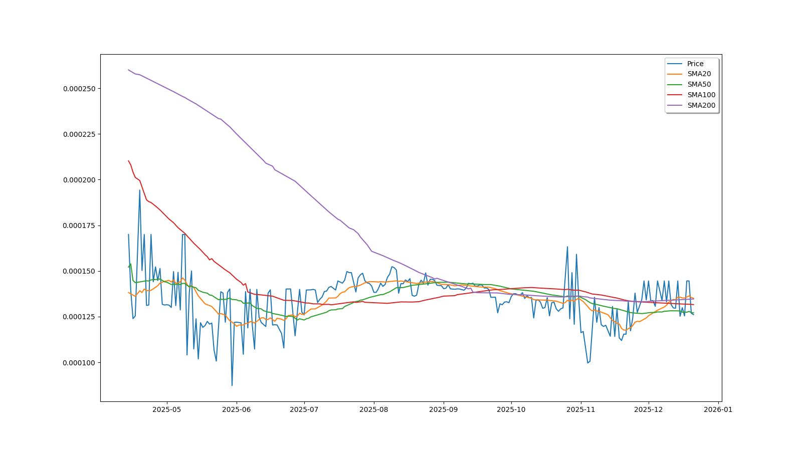 MarxCoin Simple Moving Averages