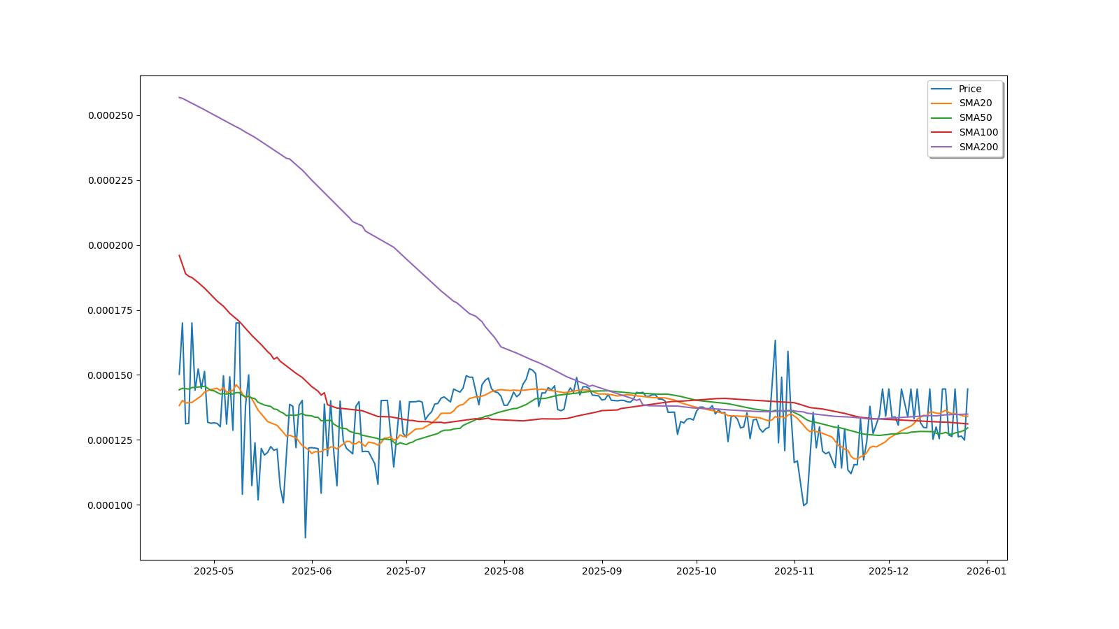 MarxCoin Simple Moving Averages