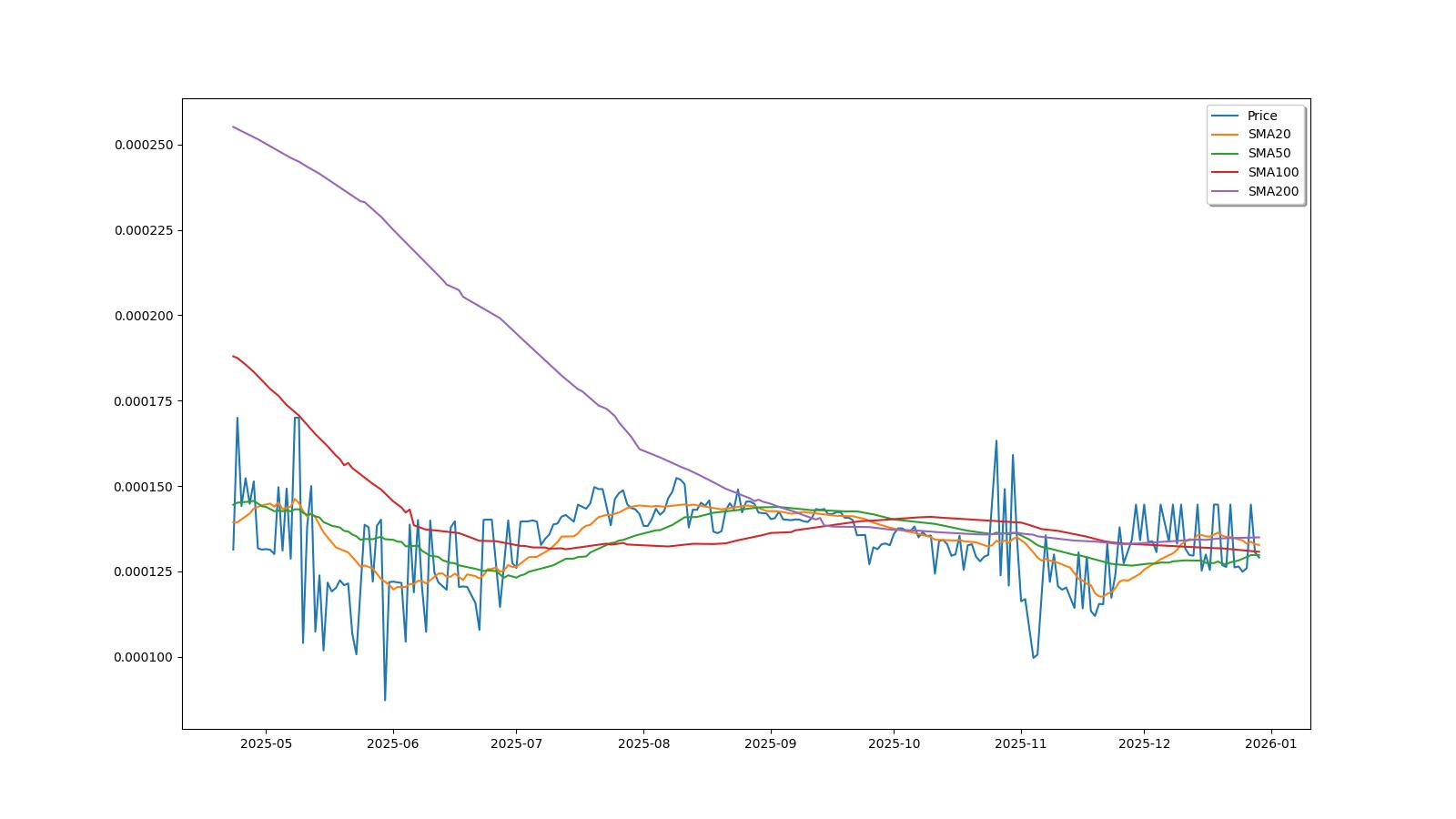 MarxCoin Simple Moving Averages