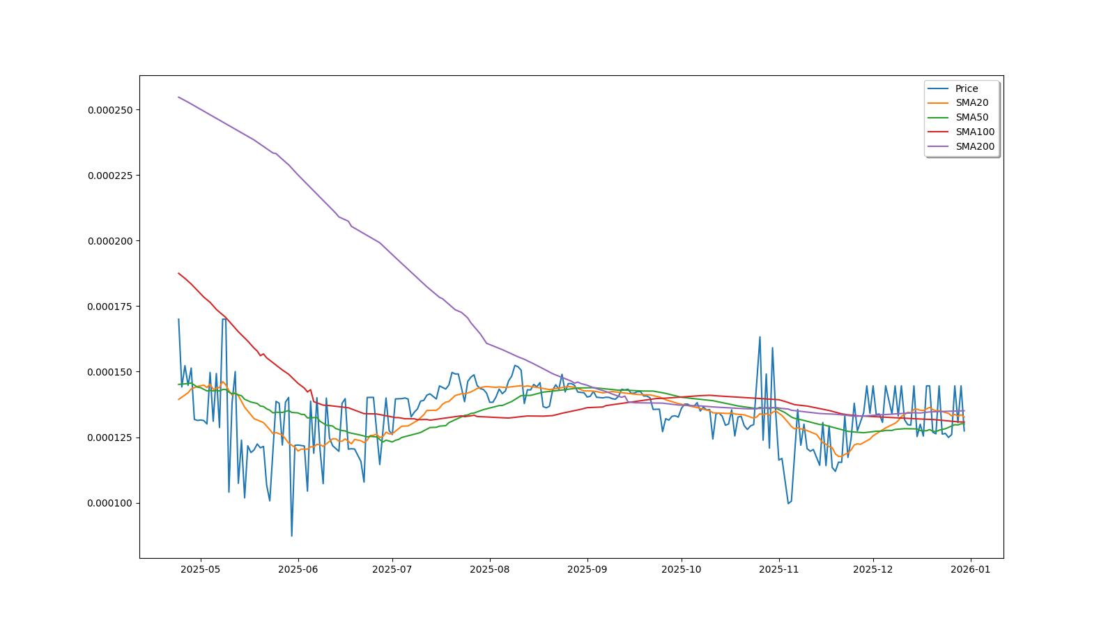 MarxCoin Simple Moving Averages