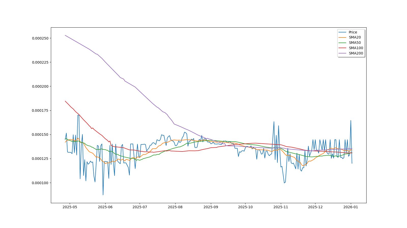 MarxCoin Simple Moving Averages