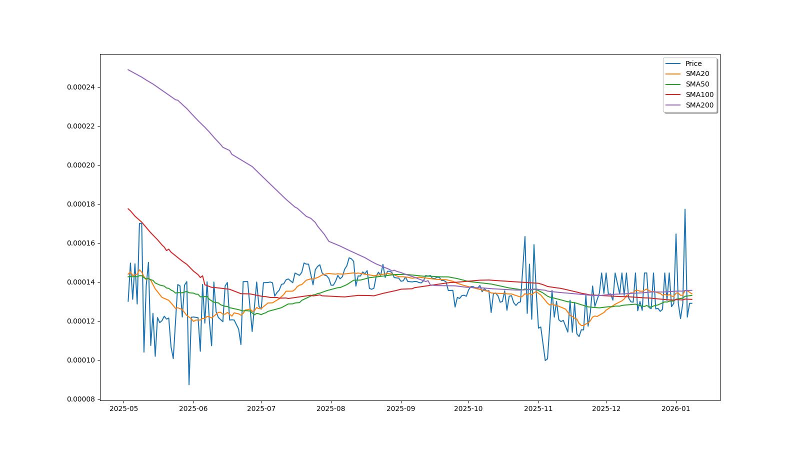 MarxCoin Simple Moving Averages