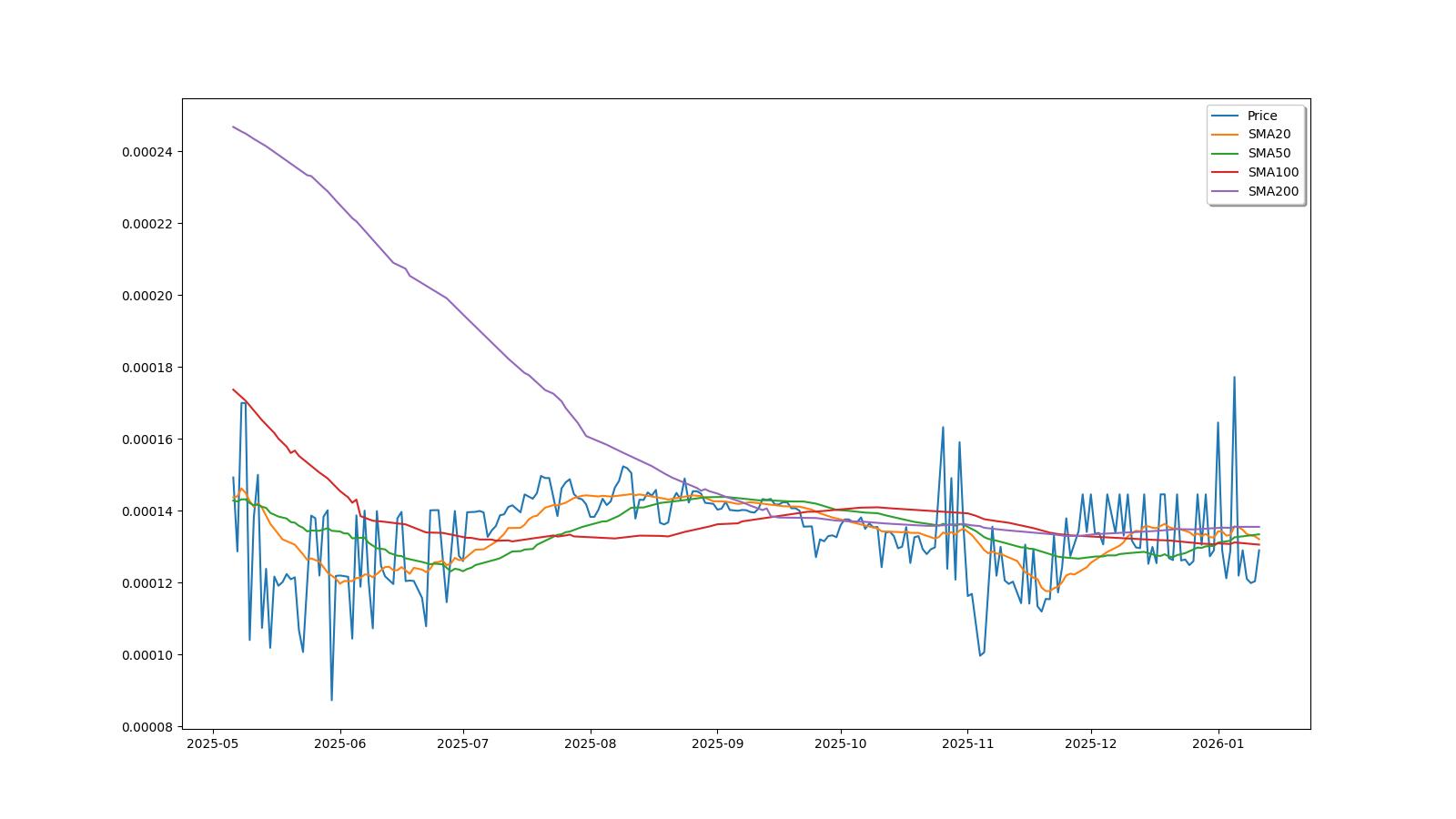 MarxCoin Simple Moving Averages