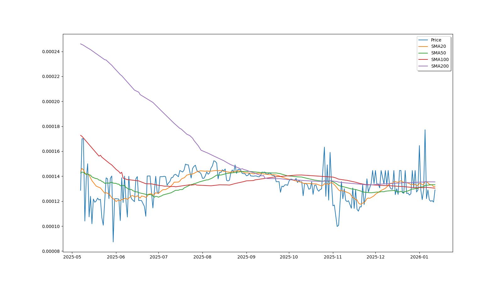 MarxCoin Simple Moving Averages