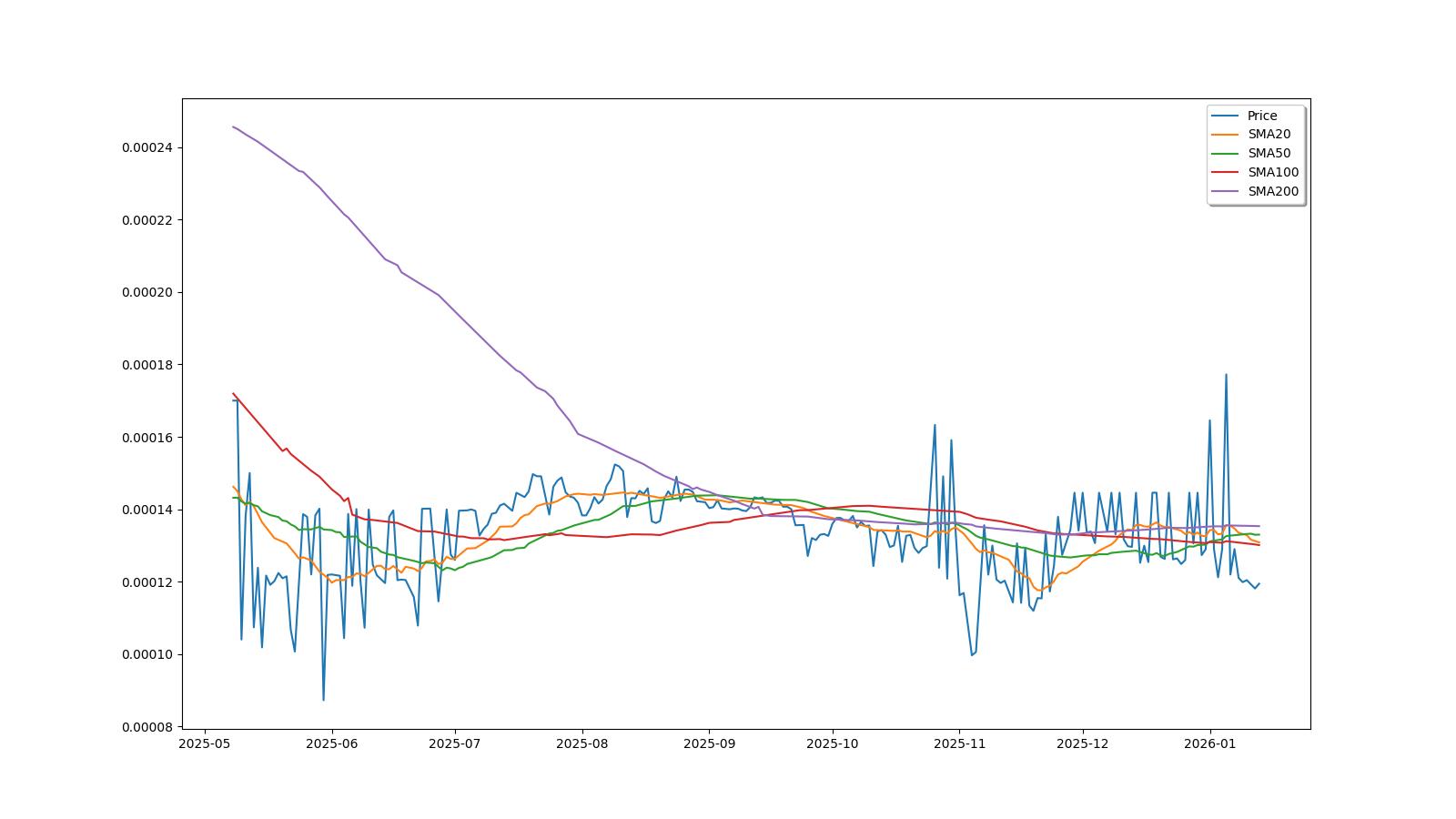 MarxCoin Simple Moving Averages