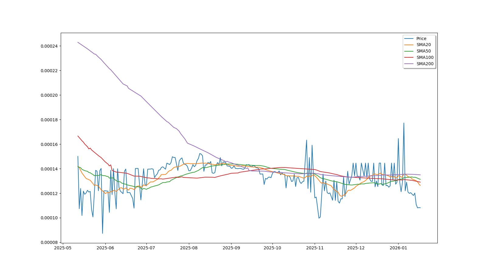 MarxCoin Simple Moving Averages