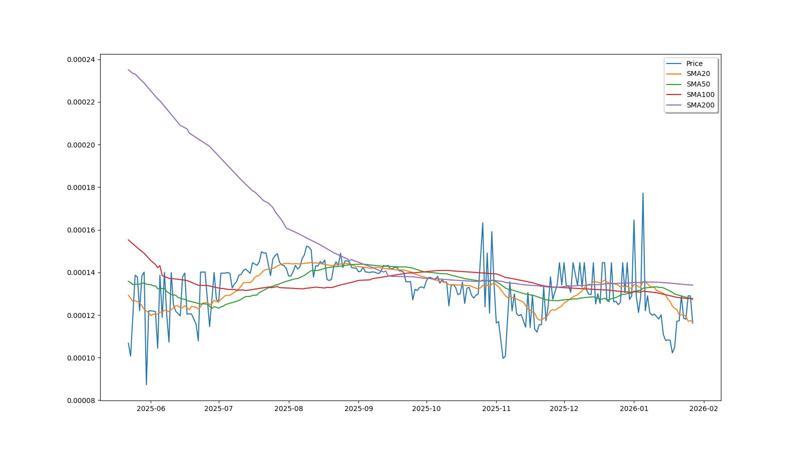 MarxCoin Simple Moving Averages