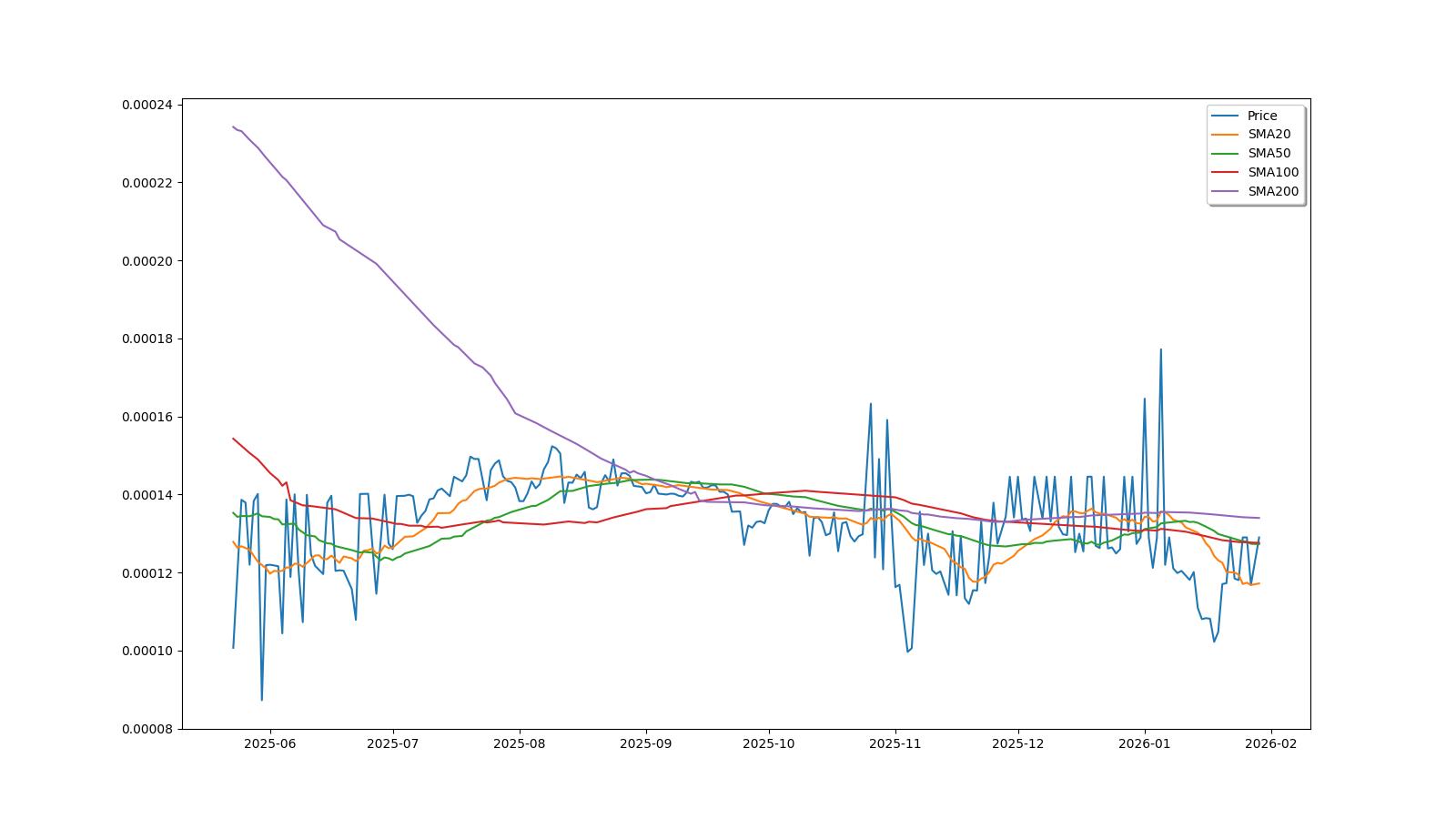 MarxCoin Simple Moving Averages