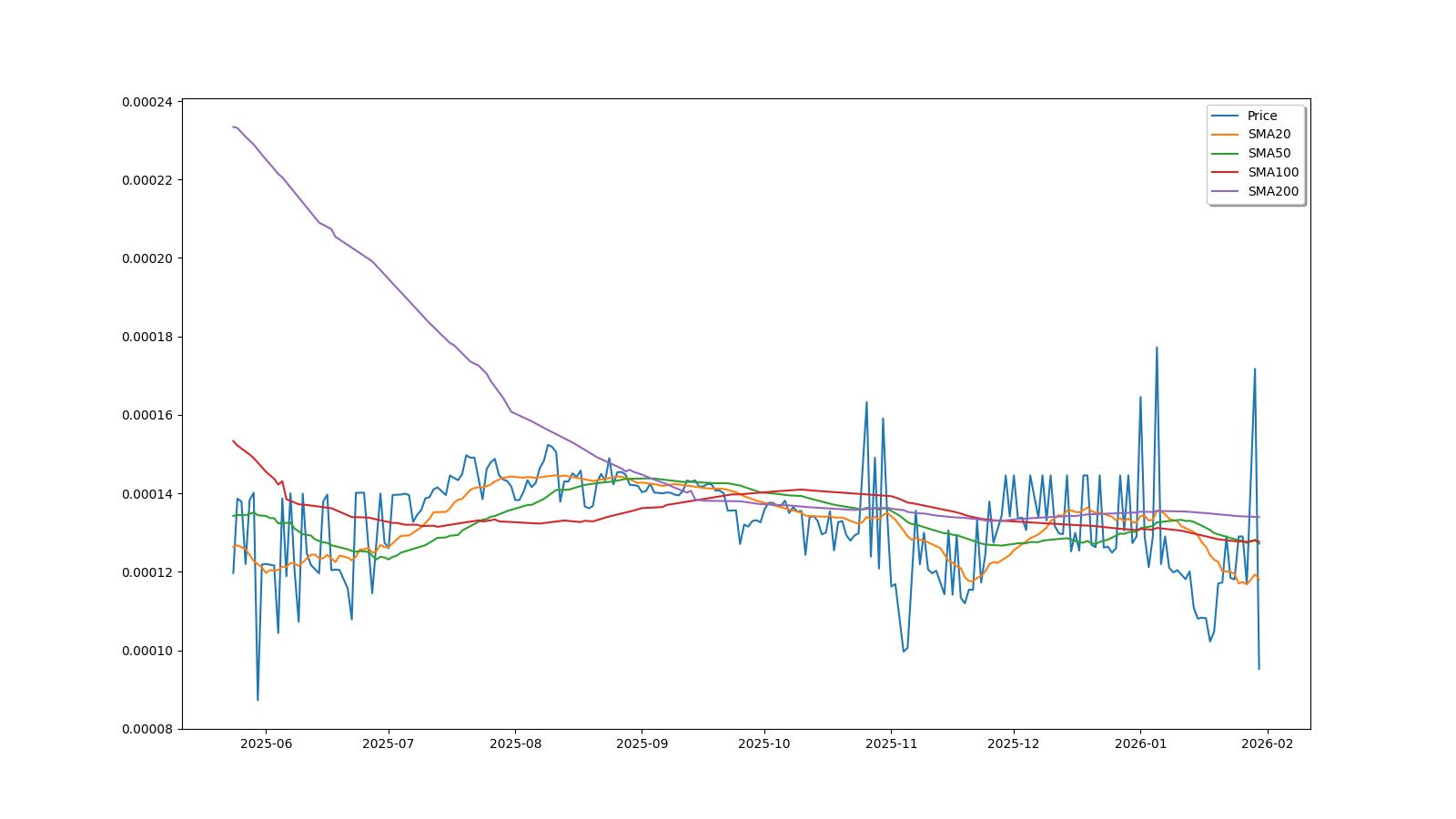 MarxCoin Simple Moving Averages