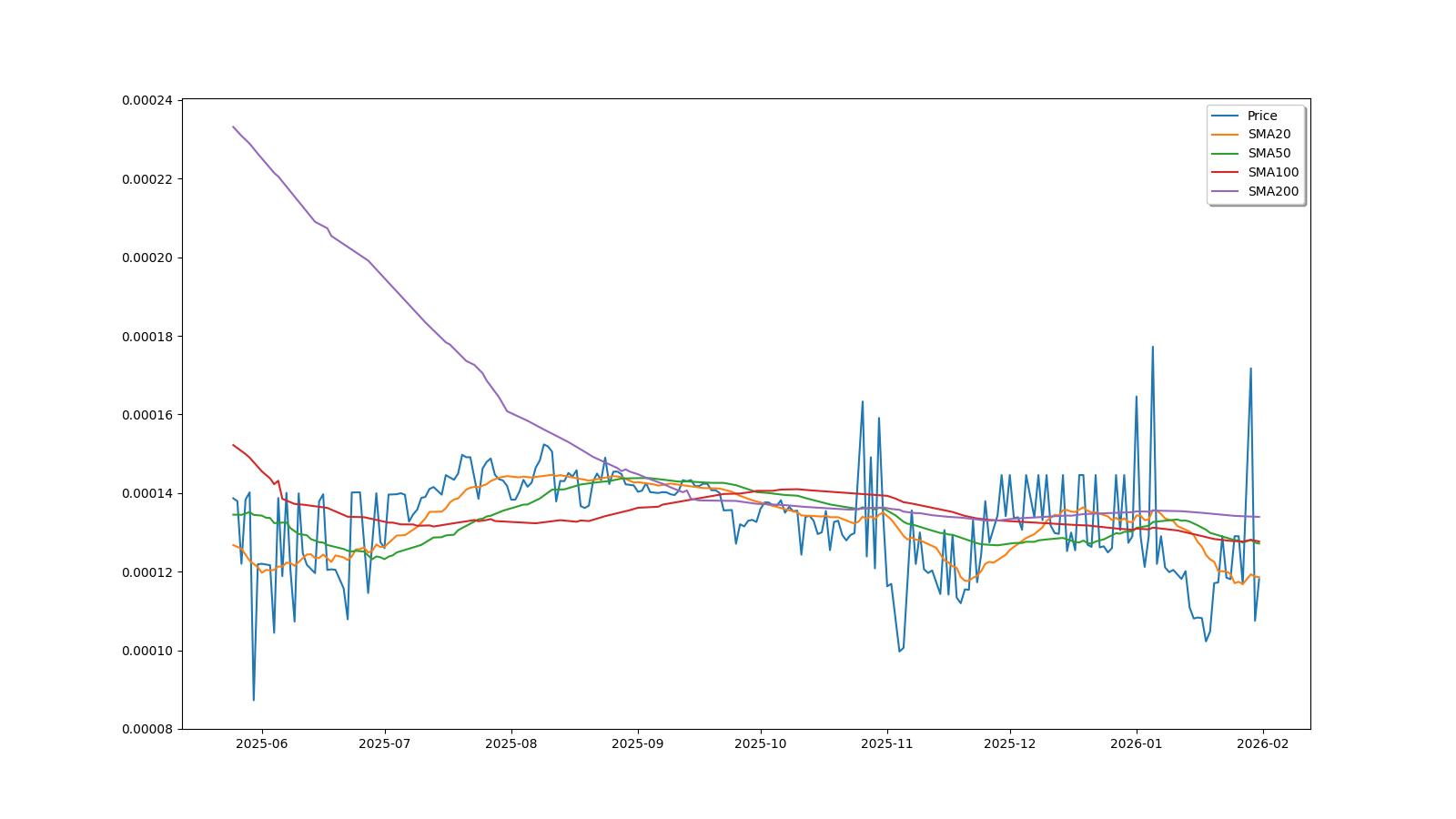 MarxCoin Simple Moving Averages