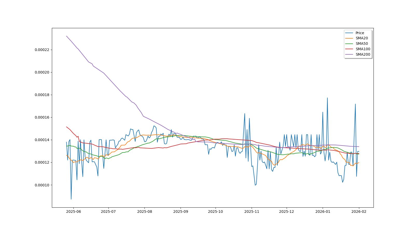 MarxCoin Simple Moving Averages