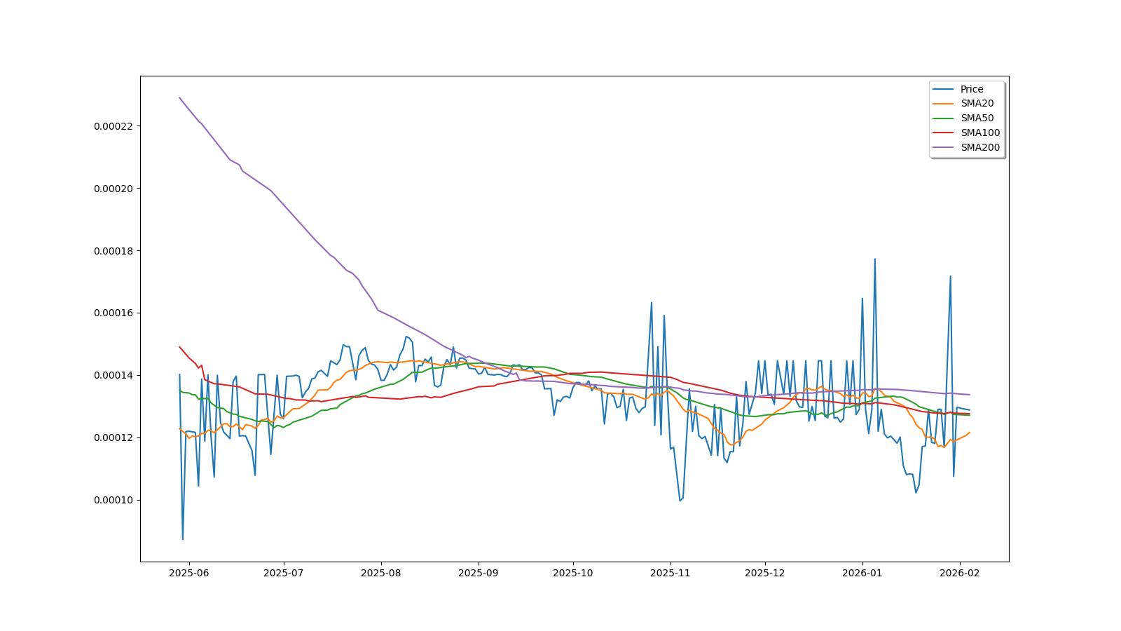 MarxCoin Simple Moving Averages