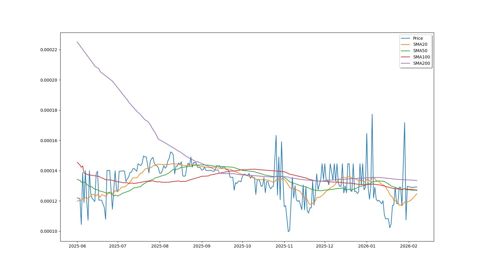 MarxCoin Simple Moving Averages