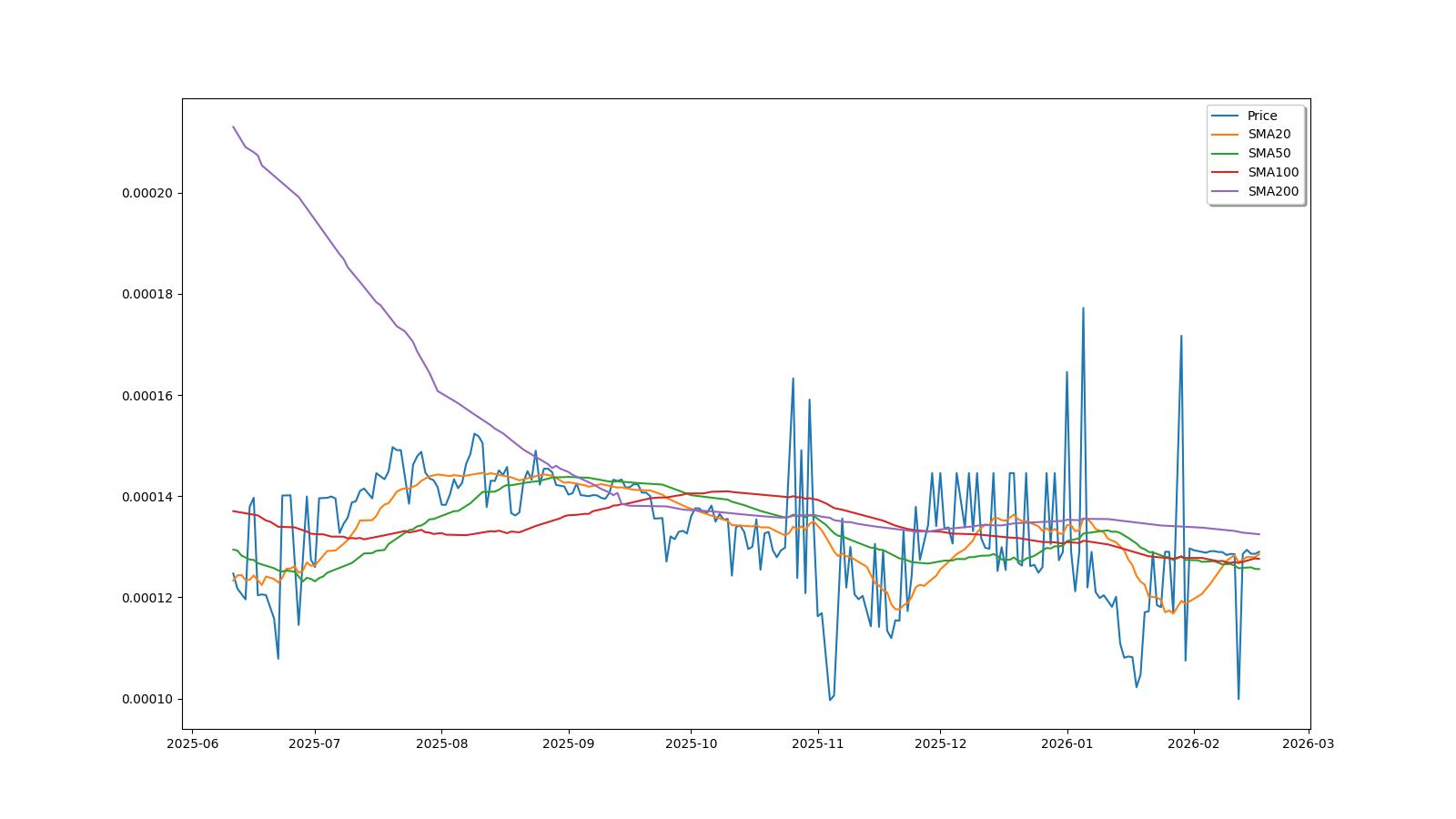 MarxCoin Simple Moving Averages