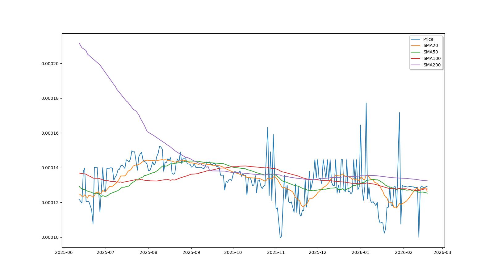 MarxCoin Simple Moving Averages