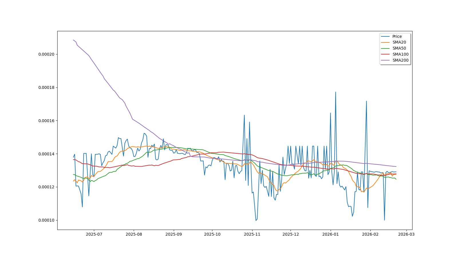 MarxCoin Simple Moving Averages