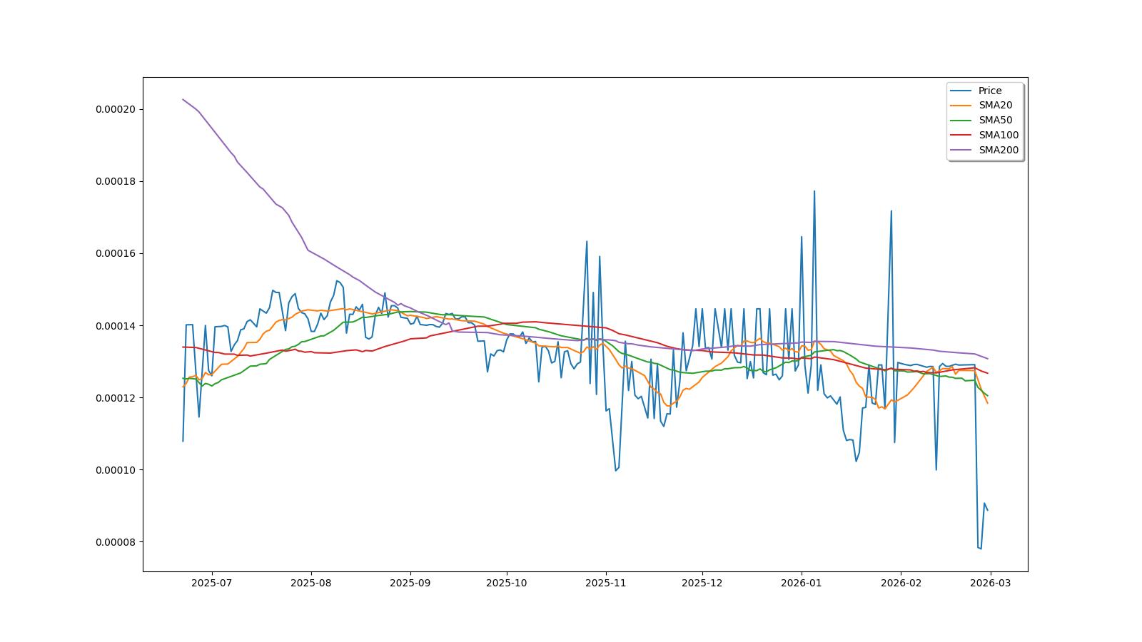 MarxCoin Simple Moving Averages