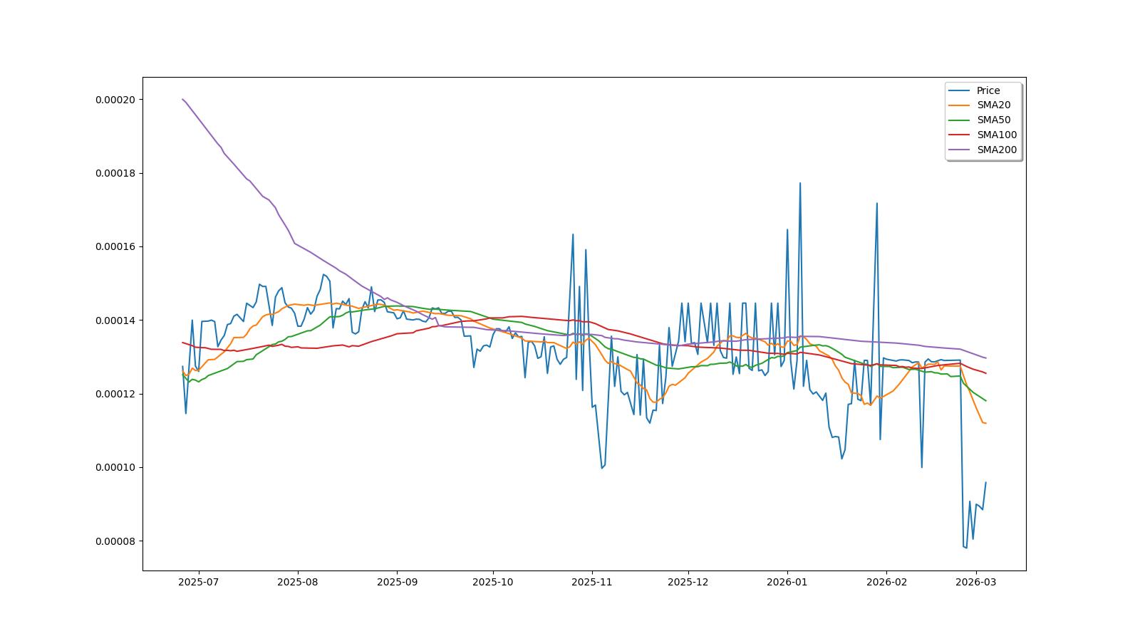 MarxCoin Simple Moving Averages