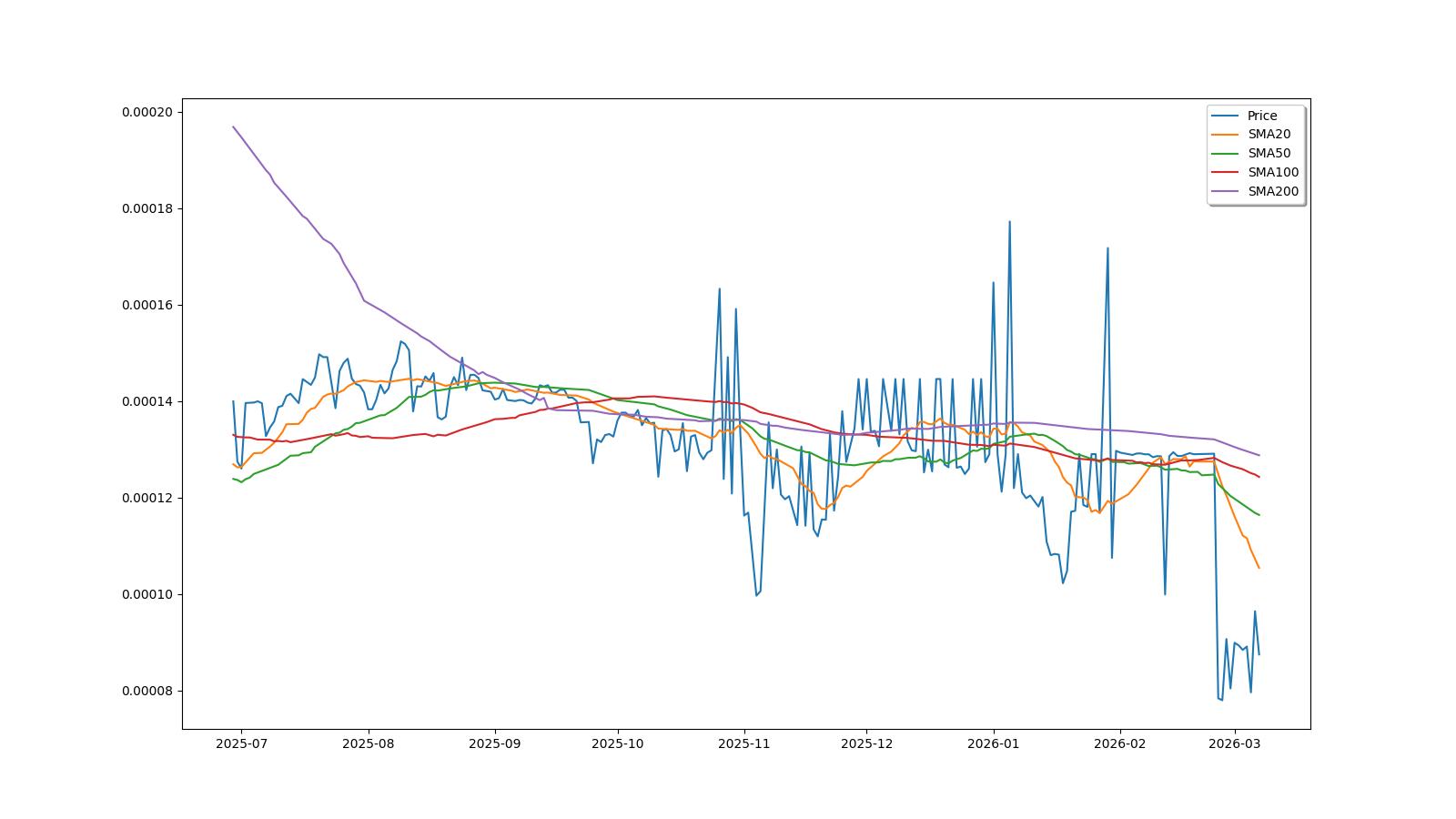 MarxCoin Simple Moving Averages