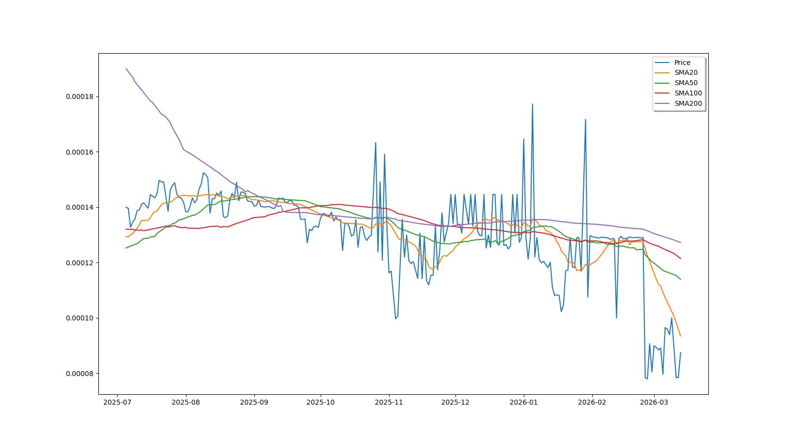 MarxCoin Simple Moving Averages