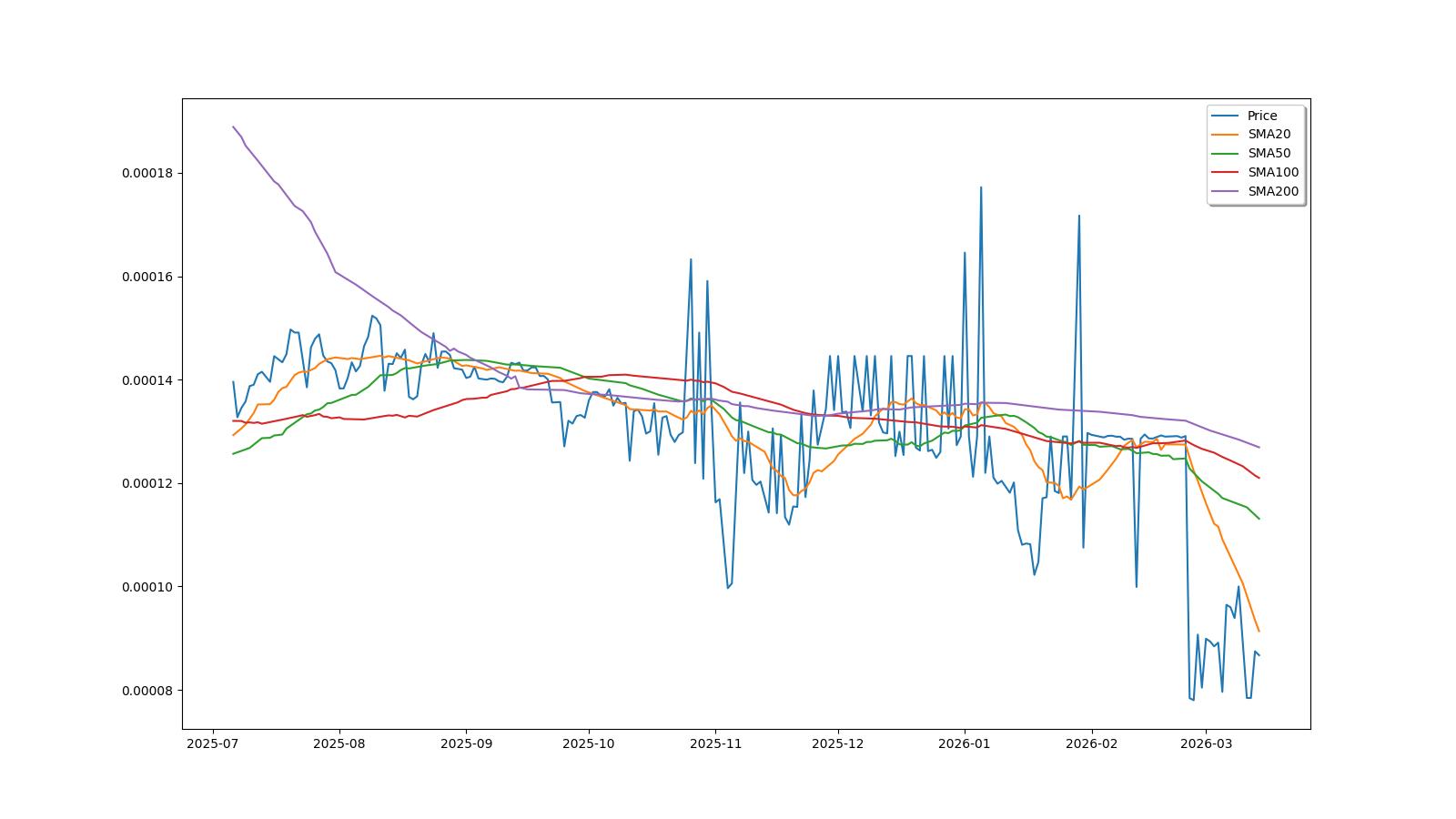 MarxCoin Simple Moving Averages